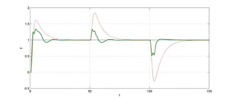 Closed Loop Control Responses In The Task Of Disturbance Rejection Download Scientific Diagram