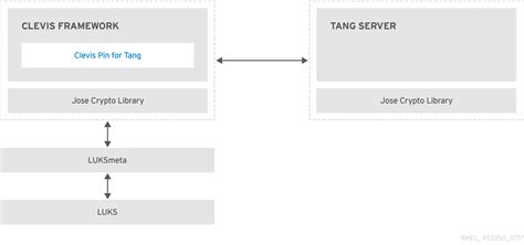 chapter 10 configuring automated unlocking of encrypted volumes by using policy based