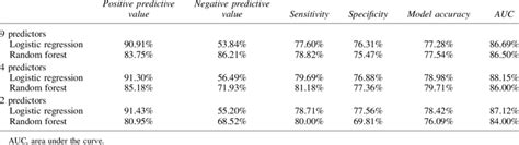 Model Accuracy Measures From Nine Four And Two Predictor Models