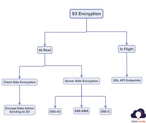 amazon s3 encryption secure your data in s3 thinkcloudly