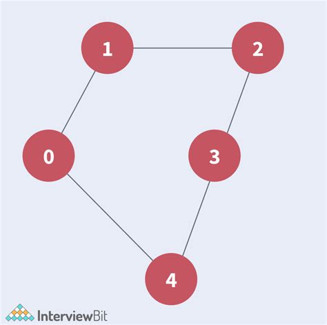 Depth First Search Traversal Of The Graph InterviewBit