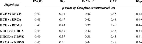 Hypothesis Test Of Equality Wtps Across The Treatments Download