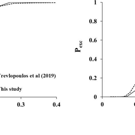 comparison of a non parametric and b lognormal fragility curve