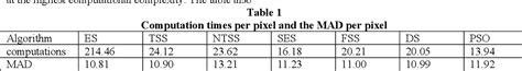 Table 1 From Block Matching Algorithm Based On Particle Swarm Optimization For Motion Estimation