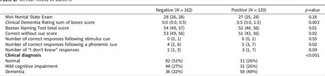 Table 2 From Determinants Of Confrontation Naming Deficits On The