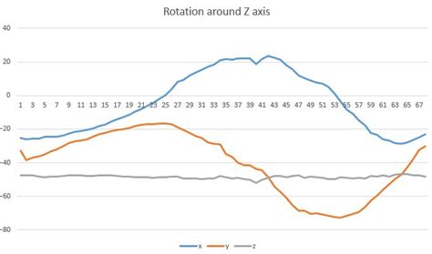 Magnetometer Incorrect Measurement Sensors Arduino Forum