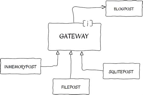 evolving toward a persistence layer envato tuts