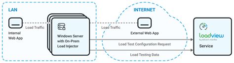 On Prem Load Injectors Simplifying On Premises Load Testing With Loadview