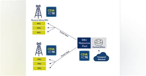 Dsp Architecture Targets 5g Endpoints And Radio Access Networks