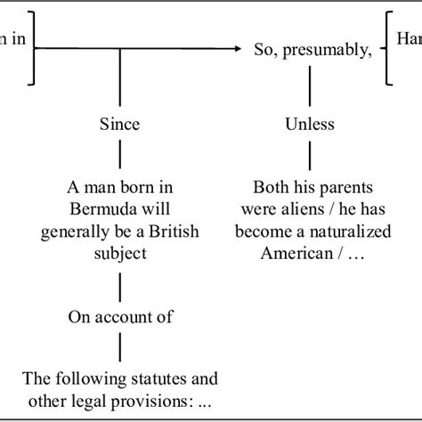 Toulmins Legal Syllogism Download Scientific Diagram