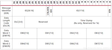 Xilinx Zynq7000系列 学习笔记（26）：can总线zynq的can通信 Csdn博客