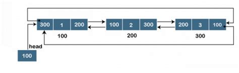 Types Of Linked List Sarthaks Econnect Largest Online Education