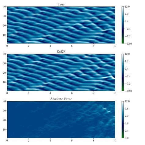 Depiction Of Lorenz 96 True And Enkf Prediction Trajectories For 40 Download Scientific Diagram