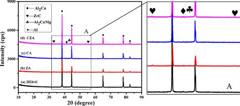 Xrd Patterns Of The Prepared Materials In The Peak Aged State A 2024al