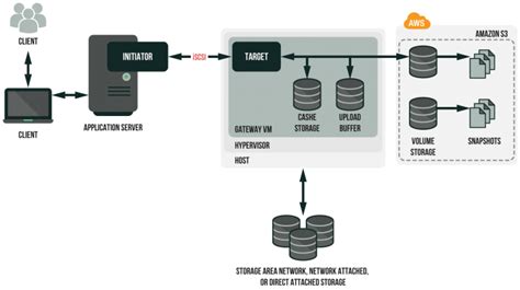 Having Trouble Adding An Aws Storage Gateway Iscsi Target On Vmware