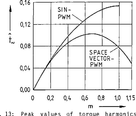 Figure 13 From Analysis And Realization Of A Pulse Width Modulator