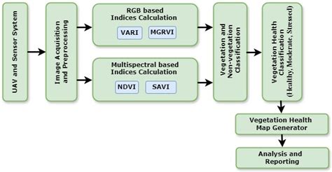 Evaluation Of Uav Based Rgb And Multispectral Vegetation Indices For Precision Agriculture In