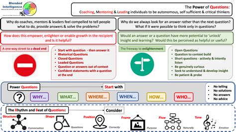 The Power Of Questions Blended Intelligence