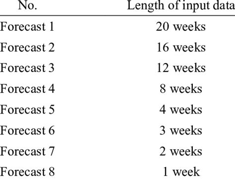 Different Length Of Input Data Used By Each Forecast Download
