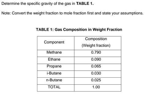 Solved Determine The Specific Gravity Of The Gas In Table 1