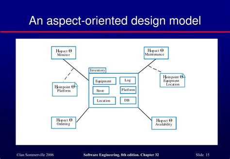 Ppt Aspect Oriented Software Development 2 Powerpoint Presentation
