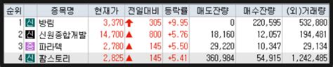 2021년 11월 10일 시간외 특징주 상한가 상승종목 하락종목 이유 방림 신원종합개발 제일테크노스 네이버 블로그