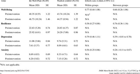 Primary Outcomes Well Being Resilience Depression And Anxiety