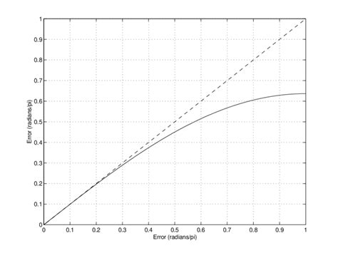 frequency map errors download scientific diagram