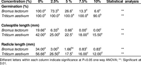 The Effects Of Oudneya Africana Aqueous Leachate On Germination And