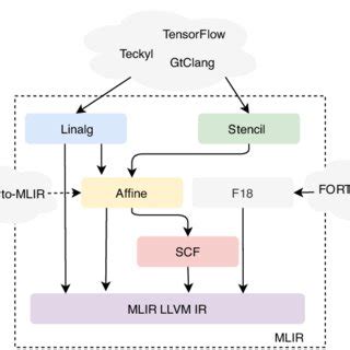 Pdf Pet To Mlir A Polyhedral Front End For Mlir