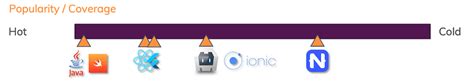 React Native Vs Flutter Vs Ionic Vs Nativescript Vs Pwa