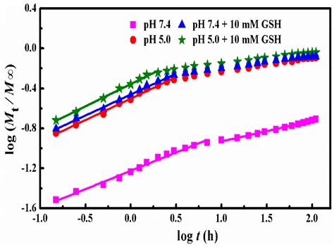 Ph Reduction Dual Stimuli Responsive Cross Linked Micelles Based On Multi Functional Amphiphilic