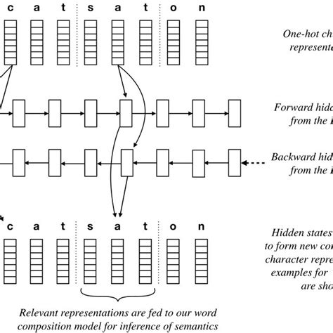 Context Aware Approach To Word Composition The Figure On The Left Download Scientific Diagram