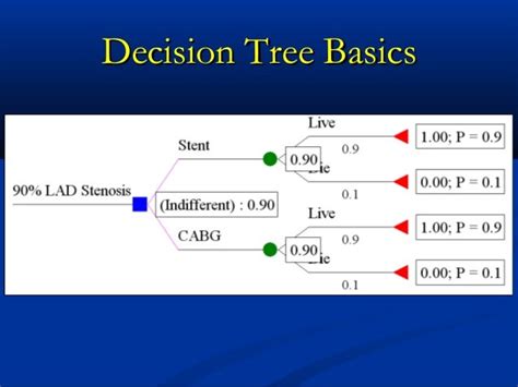 Decision Trees And Bayes Theorem 2016