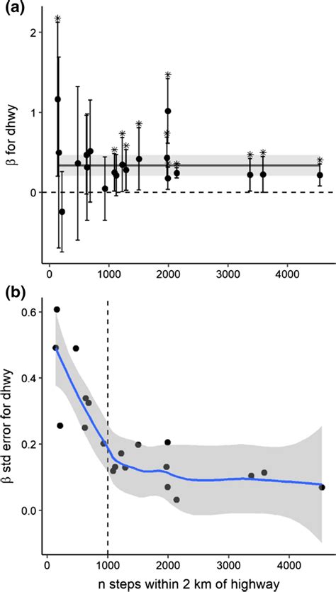 A Coefficient Estimates Points And 95 Confidence Intervals Bars