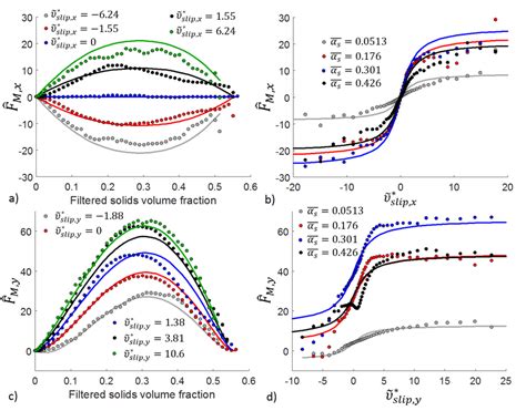 The Dimensionless Mesoscale Interphase Force For The Lateral Top And Download Scientific