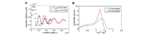 A Examples Of The 2 H Nutation Measurements Used To Determine Rf Download Scientific