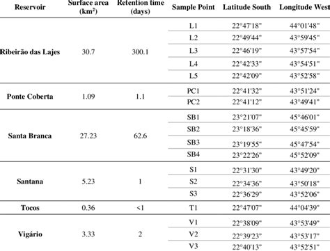 Geographic Coordinates Of The Sampling Points Download Scientific Diagram