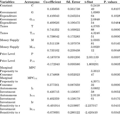 Regression Of Variables With Model Parameters Download Scientific