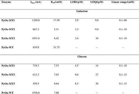 Table 2 From Amperometric Flow Injection Analysis Of Glucose And Galactose Based On Engineered