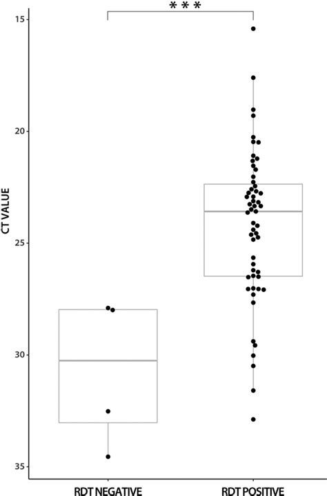 Antigen Diagnostic Test Results In Comparison To Rt‐qpcr Ct Values In