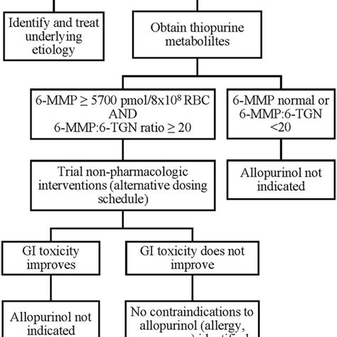 Proposed Algorithm For Evaluation And Implementation Of Allopurinol For