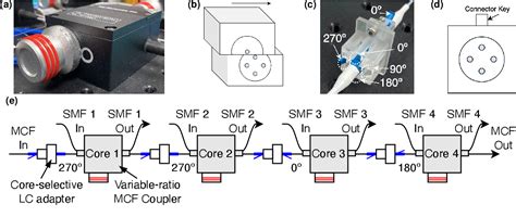 Figure 1 From Core Selective Variable Ratio Coupler For Multicore Fiber