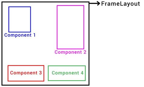 Layouts In Android Studio Which Ones Should We Use
