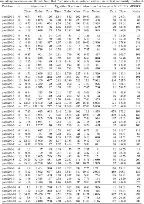 Table 10 From A Scalable Algorithm For Sparse Portfolio Selection