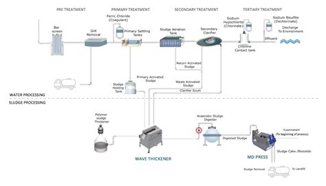 Wwtp Process Flow Trident Tnz