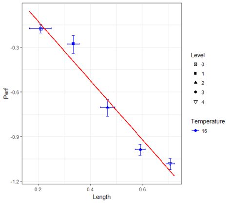 R Scatter Plot With Two Categorical Variables In Ggplot2 Stack Overflow