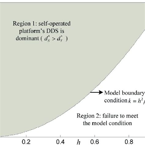 The Framework For E Commerce Platforms To Implement Dds Strategies