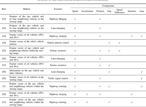 Table I From Graph Reinforcement Learning Application To Co Operative Decision Making In Mixed
