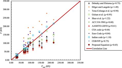 Results Of Shear Models And Equation For Rchbs With Shear Reinforcement